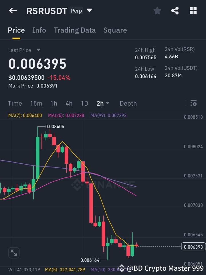 $RSR 🚨 BUY RSR NOW! 🚨 🔥 RSR is at a medium-low market pr | BD Crypto Master 999 on Binance Square