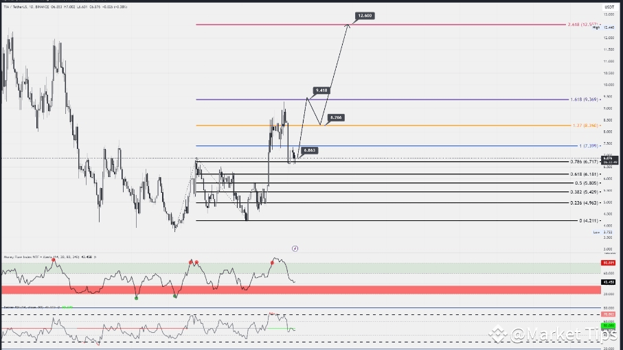 📝$TIAUSDT 2X trading idea | Market Tips on Binance Square