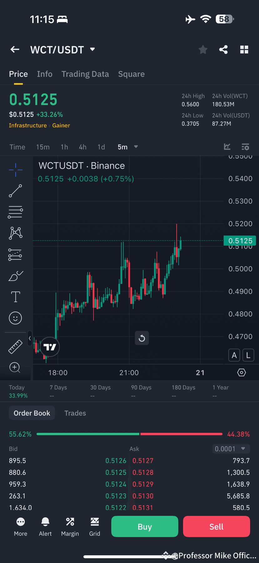 $WCT /USDT – BULLISH SURGE AGAIN CONFIRMED GUYS !!🔥💯 $WCT | Professor Mike Official on Binance ...