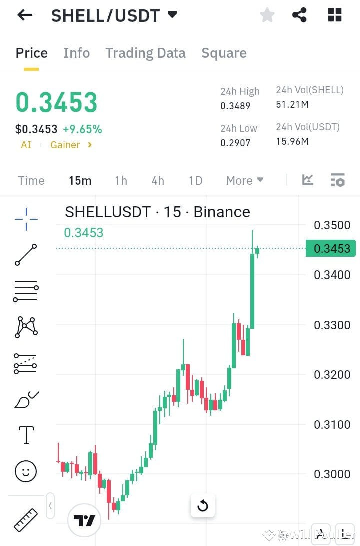 $SHELL /USDT – BULLISH BREAKOUT – READY FOR THE NEXT LEG UP! | Crypto_Edward on Binance Square