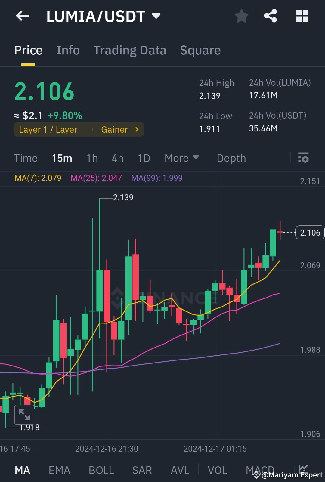 $LUMIA /USDT Trade Signal Entry: $2.08 - $2.11 Take Profit | Mariyam Expert on Binance Square