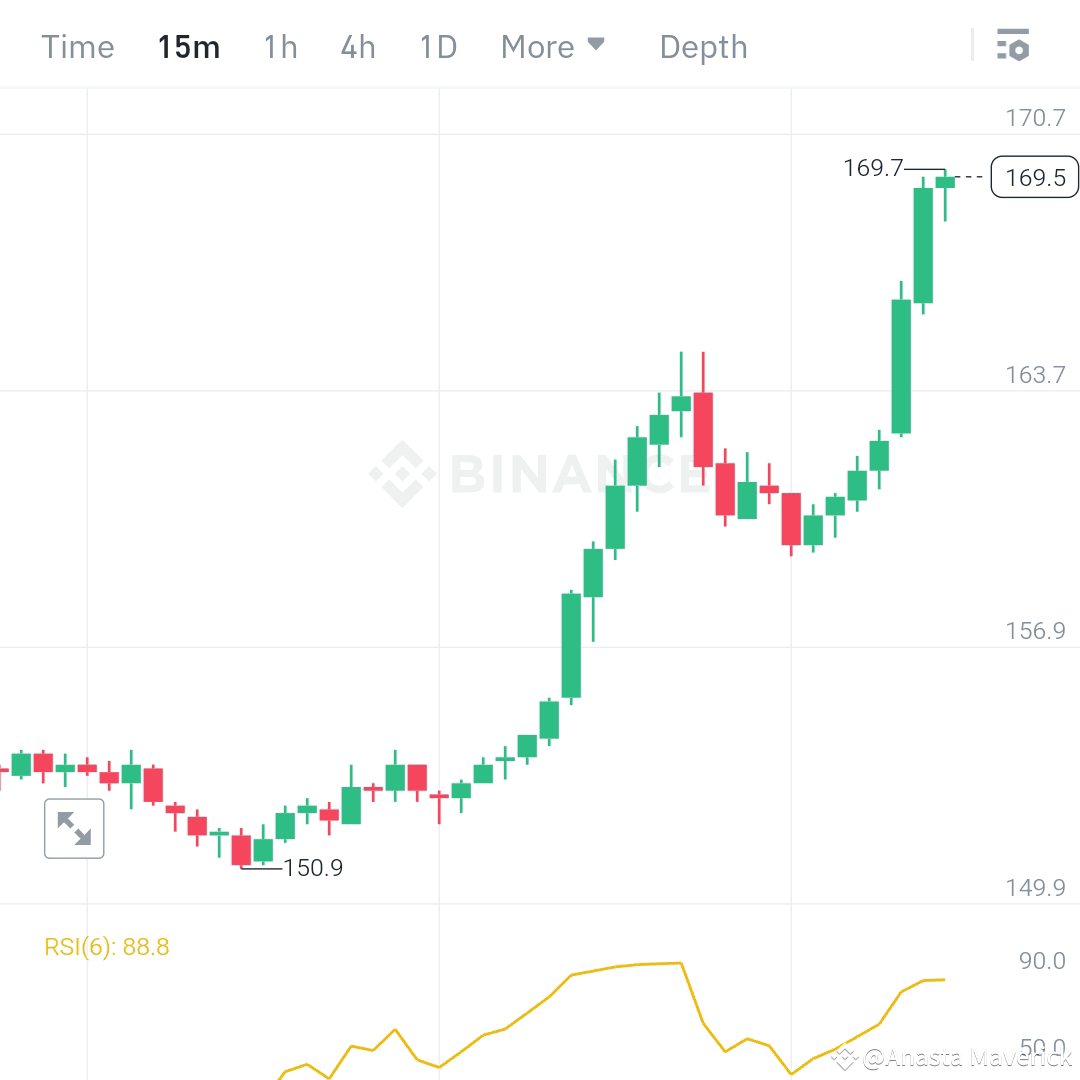 🚨 $QNT /USDT Soars to New Heights: Is the Rally Just Beginn | Anasta Maverick on Binance Square