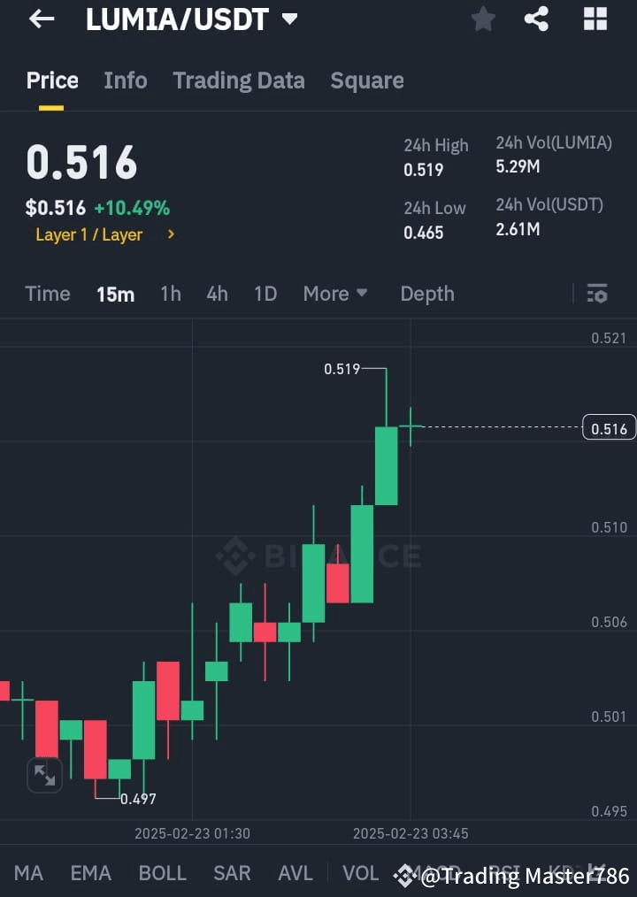 $LUMIA /USDT Market Analysis 📌 Current Price: $0.516 (+1 | Trading Master786 on Binance Square