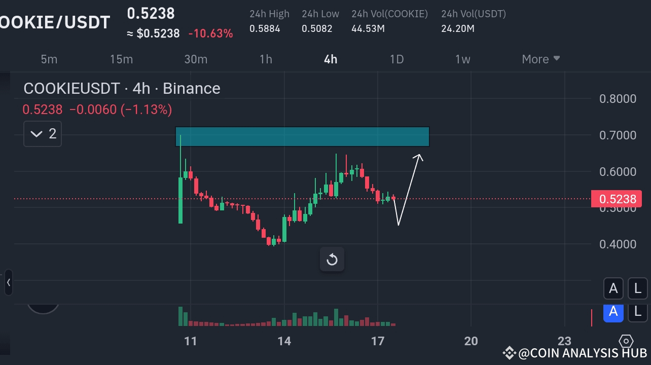 COOKIE COIN ANALYSIS 🔥🔥🔥 ON CURRENT SITUATION 👇👇👇 | COIN ANALYSIS HUB ...