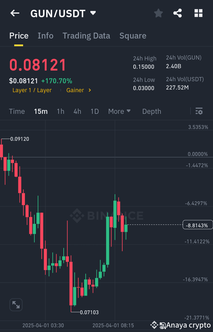 🚀 $GUN /USDT Surges 170% in 24 Hours! 📈🔥 The crypto mark | Anaya crypto on Binance Square