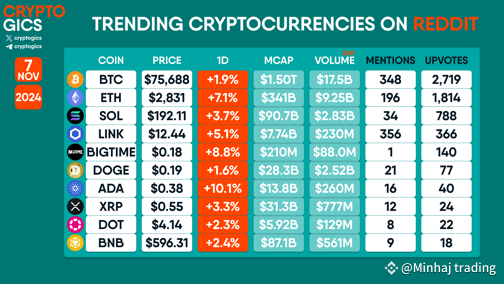 TRENDING CRYPTOCURRENCIES ON REDDIT BTC$BTC ETH$ETH SOL$SOL | Minhaj ...