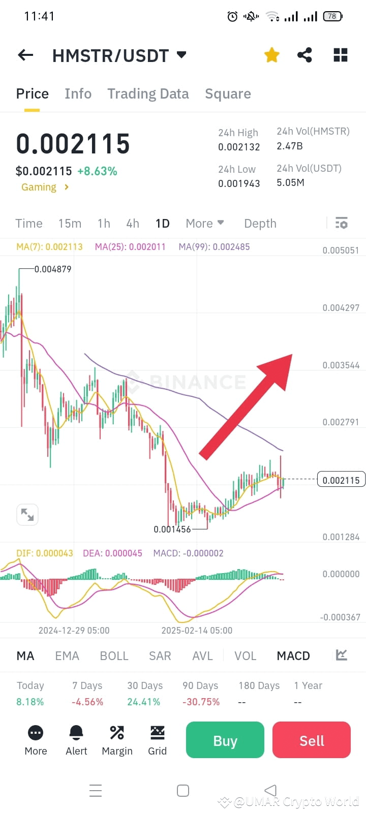 $HMSTR 🚀📈🔥 Buy it if you want handsome profit . | UMAR Crypto World on ...