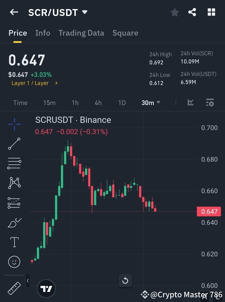 $SCR /USDT SHORT TRADE SIGNAL! 🔥💯 Current Price: $0.647 | Crypto Master 786 on Binance Square
