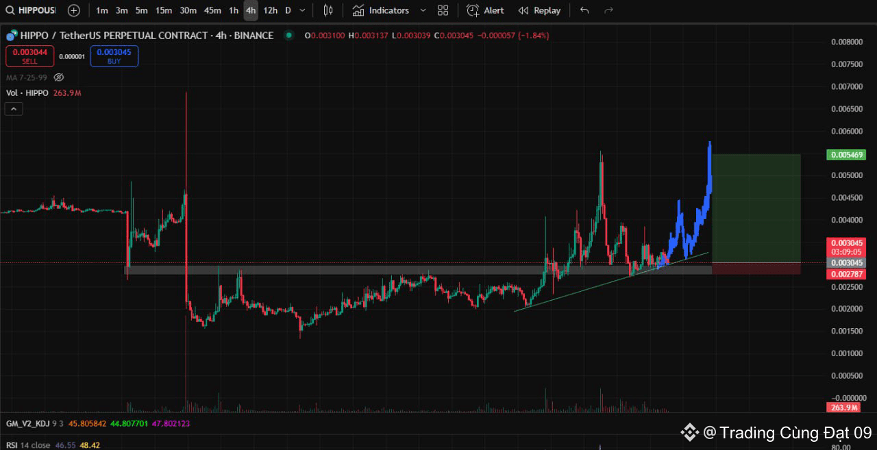 Buy $HIPPO With the SUI meme coin, market cap 30m, it | Trading Cùng ...