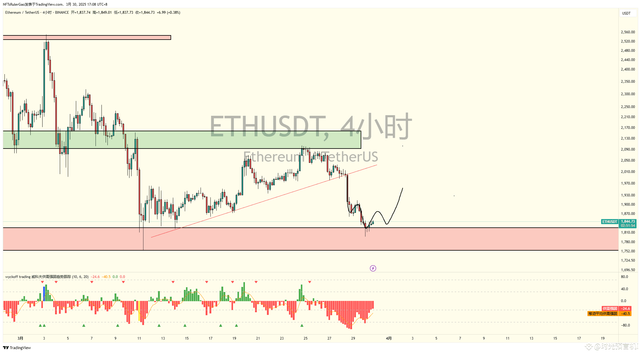 $ETH has dropped 10% since breaking below 2000, hitting a lo | 时光预言机i on Binance Square