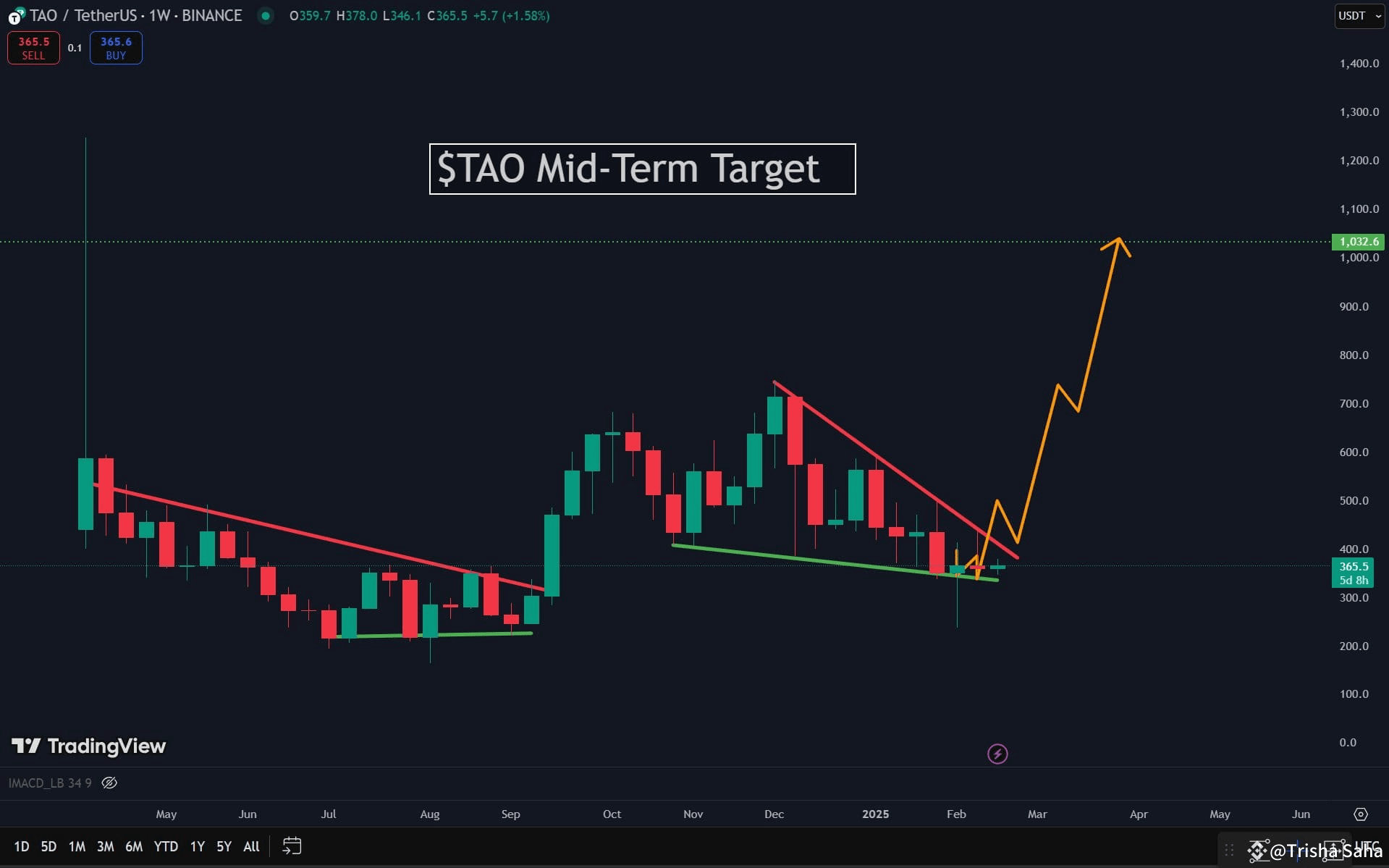 🔍 $TAO bulls gaining momentum! 📊 The wedge pattern is t | Gk_Aronno on ...