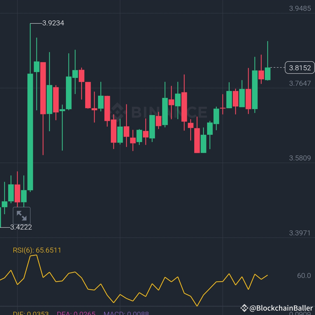 $FTT /USDT: Building Momentum for a Breakout – Stay Ahead! | BlockchainBaller on Binance Square
