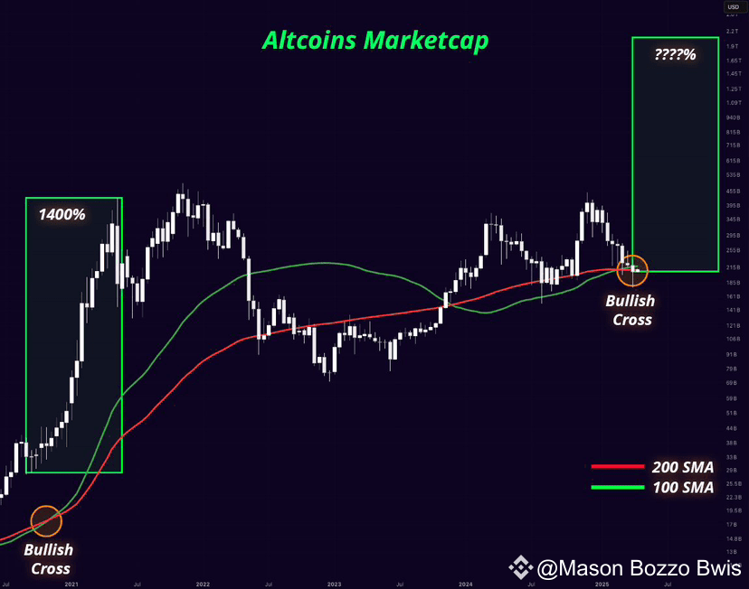 $BTC Altcoins just had a bullish cross and nobody seems to s | Mason ...