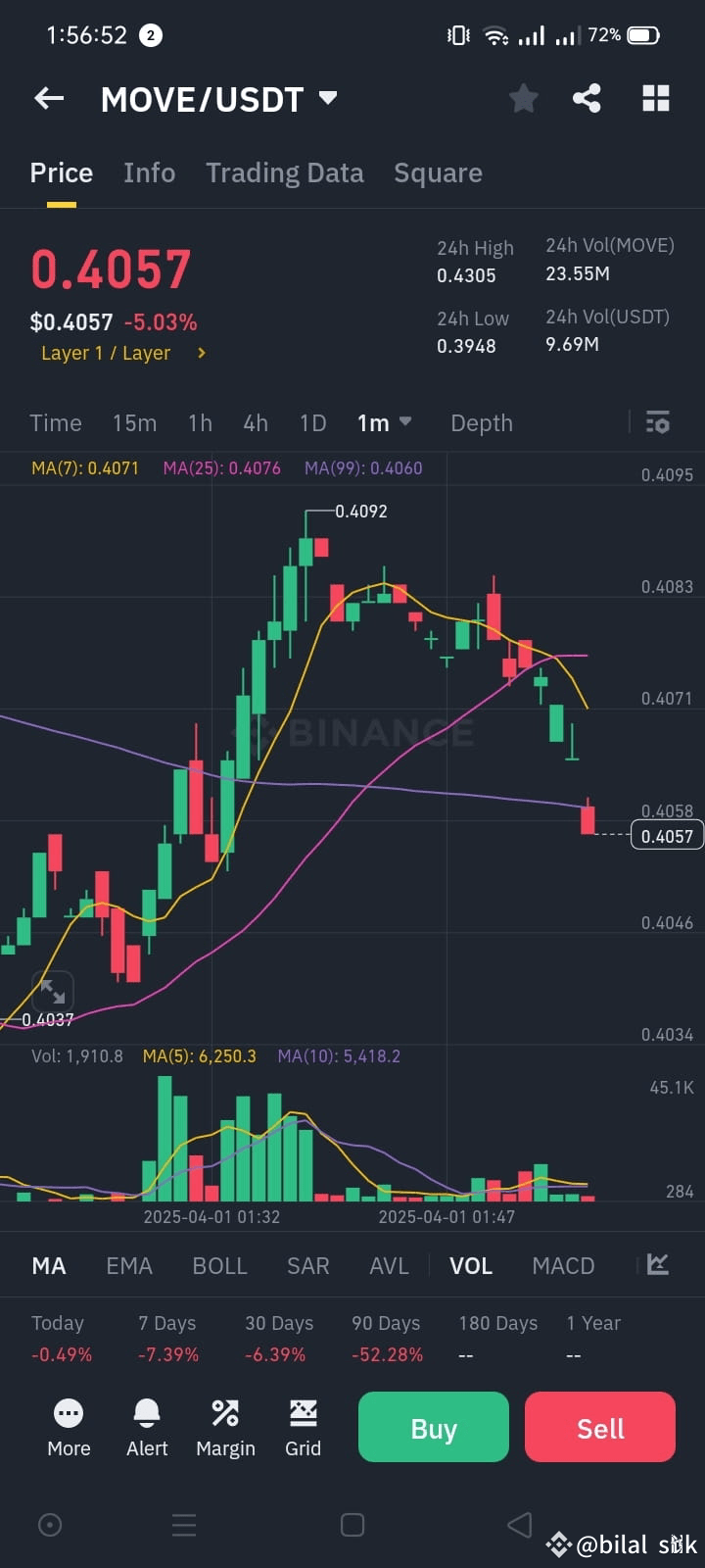 $MOVE The current price of Move coin (MOVE) is around $0.4 | bilal shk ...