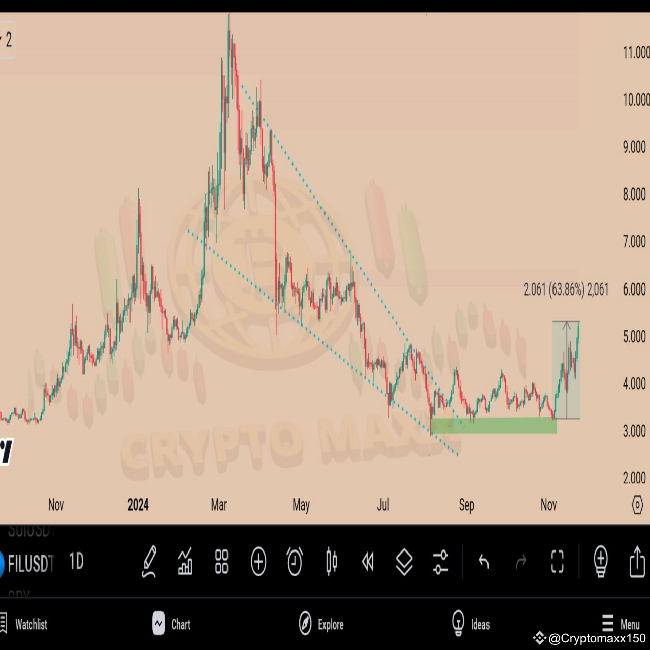 $FIL First and second goals achieved 63% profit rate from | CRYPTO MAXX ...