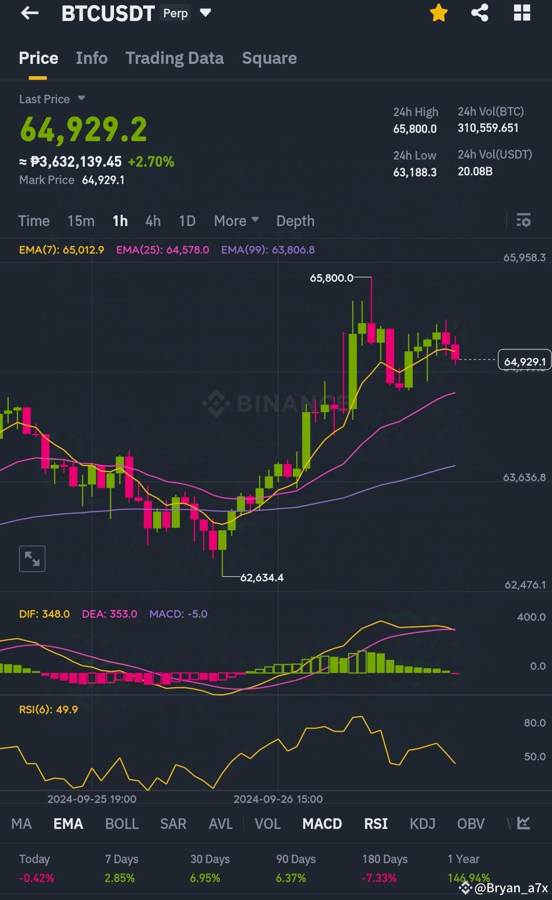 $BTC @ $58,000 to $61,000 CORRECTION? Bitcoin struggled to | Bryan_a7x on Binance Square