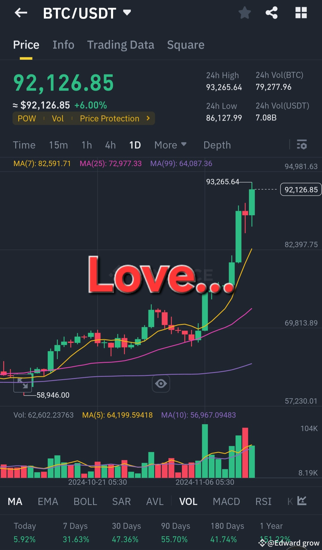 There is a 50% chance of BTC reaching $100000 $BTC $ETH $BNB | Edward ...