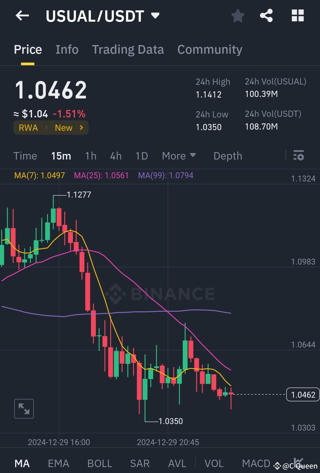 $USUAL /USDT Trading Signal – Bearish Reversal or Bounce Ahe | Isabella millie on Binance Square