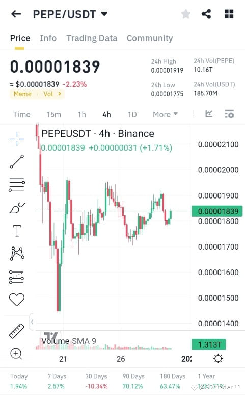 🐸 $PEPE /USDT: Meme Coin on the Move! 📊 Price Update: 🔹 | SD trader 11 on Binance Square