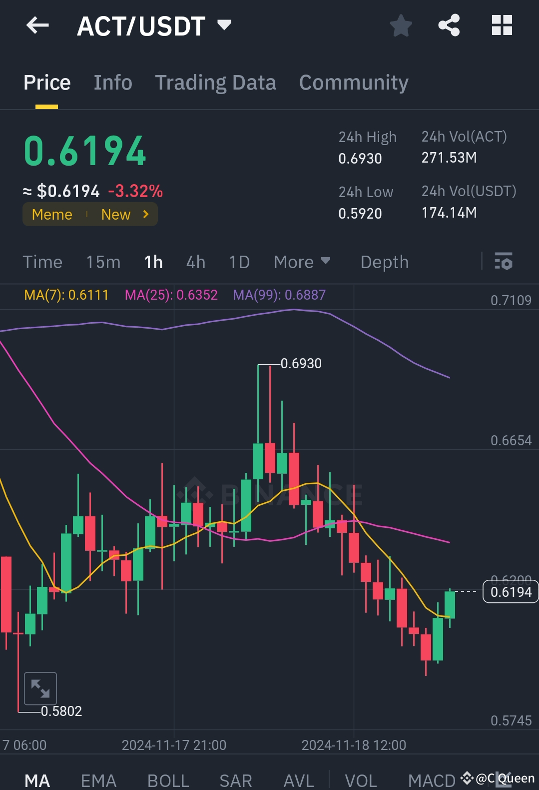 🚨 $ACT /USDT ALERT: Ready for a Rebound? – Key Levels to Wa | C Queen on Binance Square