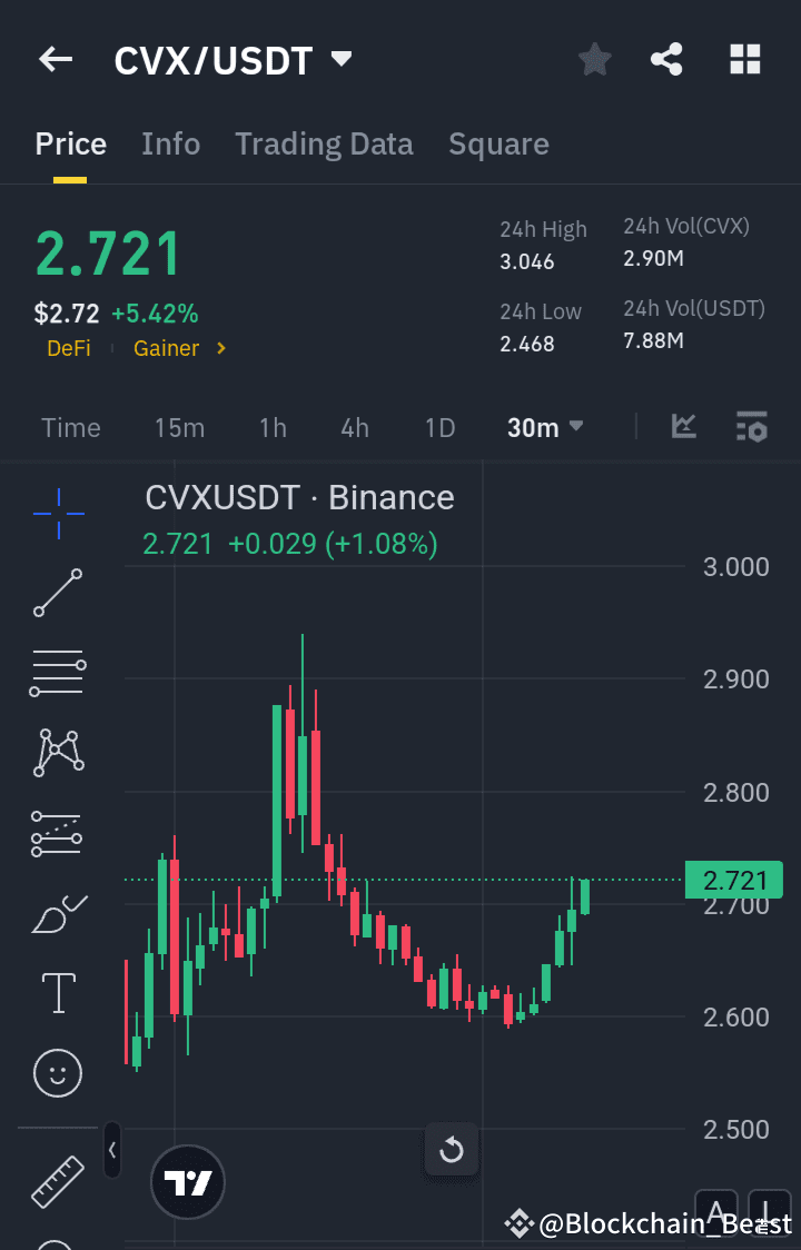 $CVX /USDT Bull Run Alert! 💰 Current Price: $2.721 📊 24H | Blockchain_Beast on Binance Square