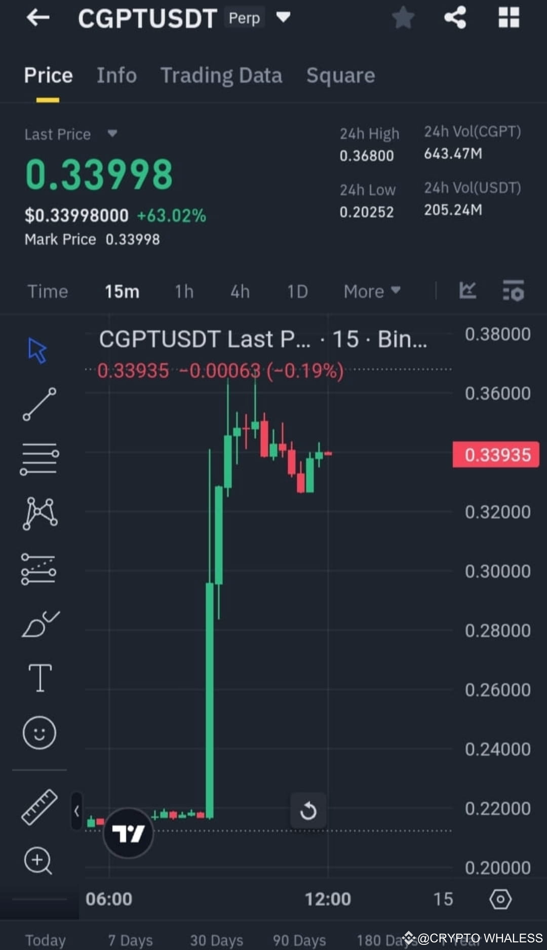 New Listings 🚀$CGPT /USDT Technical Snapshot 🎯 Current P | CRYPTO WHALESS on Binance Square