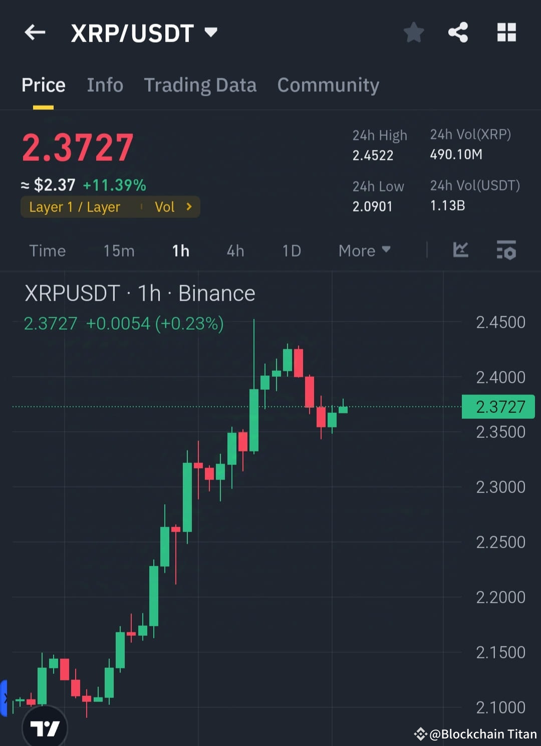 🚨 $XRP /USDT BREAKING OUT: Prepare for a Massive Move! 🚨 | Blockchain Titan on Binance Square