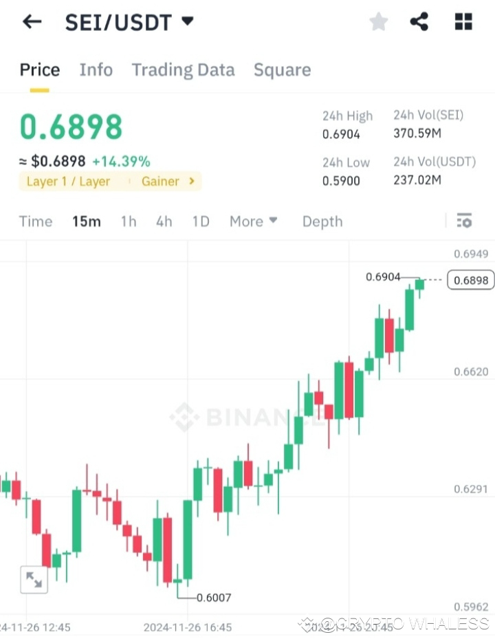 🚀 $SEI Momentum Formation—Catch the Wave! 🚀 📊 Current | CRYPTO WHALESS on Binance Square