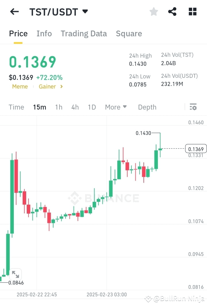 🚀 $TST/USDT Bull Run Alert! 🔥💯 ⚠️ Bullish Zone Start – E | BullRun Ninja on Binance Square