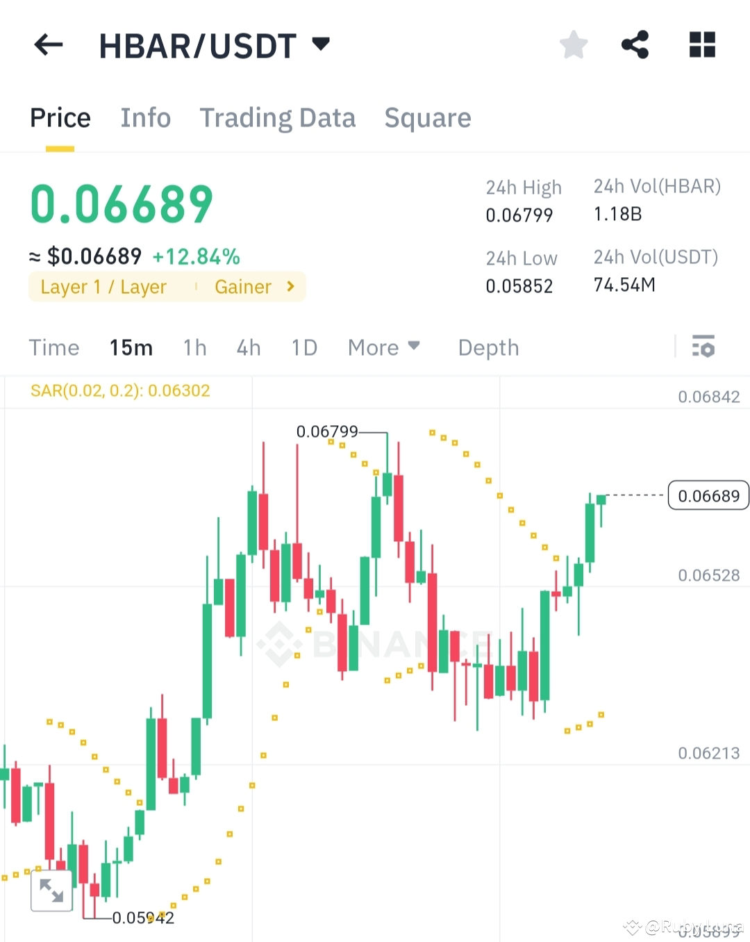 HBAR/USDT Technical Analysis – Price Action & Key Targets 🚀 | Ruby Luna on Binance Square