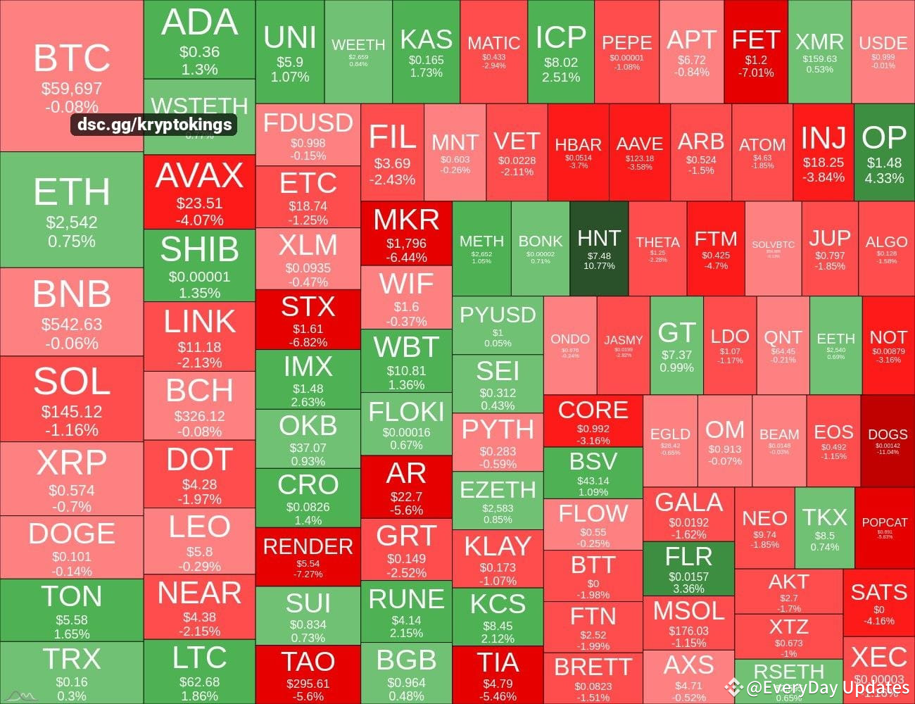 #Alert🔴 Heatmap of Top 100 Coins (24h) 📊🔥 Follow Me Fo | EveryDay ...