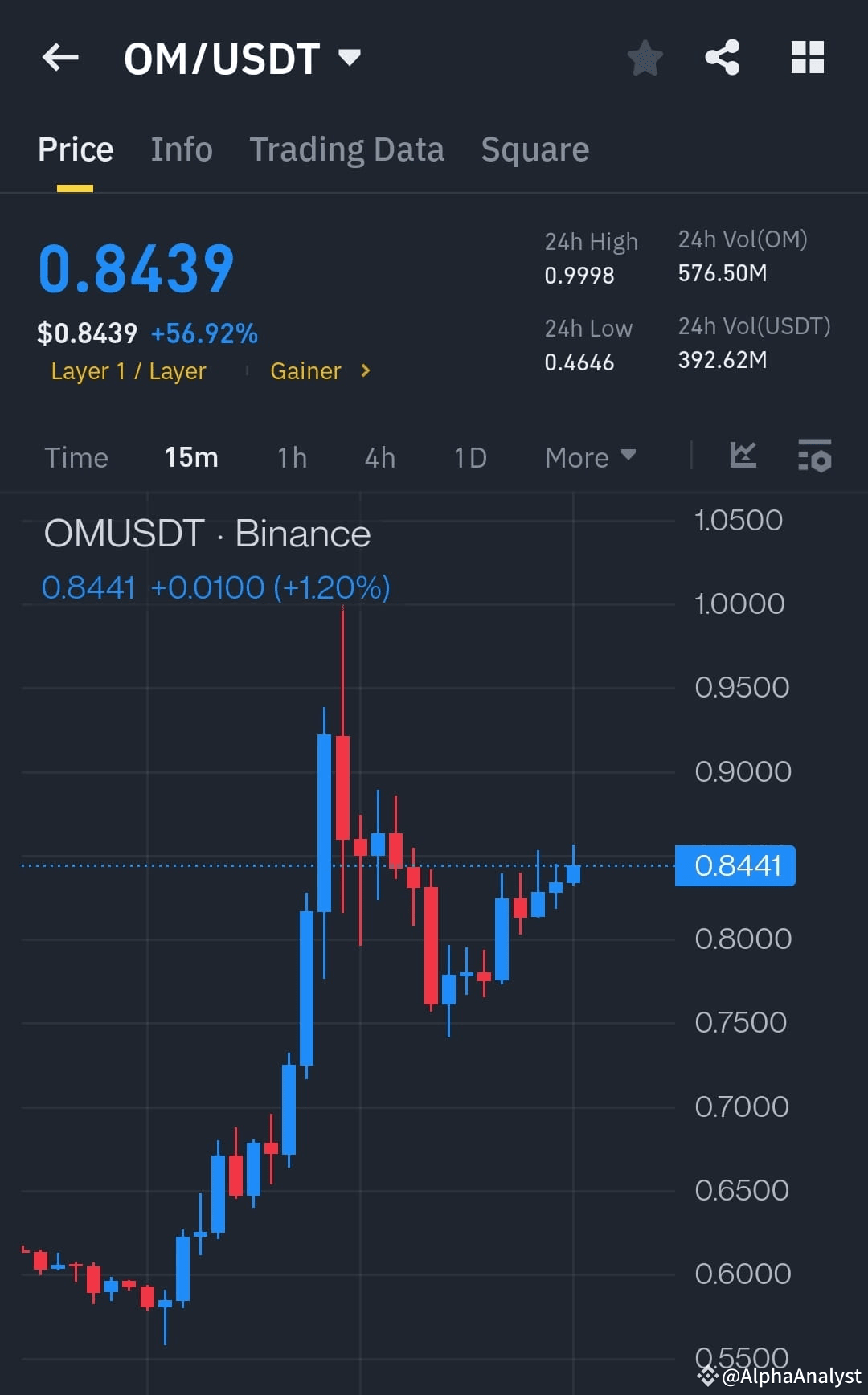 $OM /USDT – Strong Rebound After Pullback! 🚀 Bullish Moment | AlphaAnalyst on Binance Square