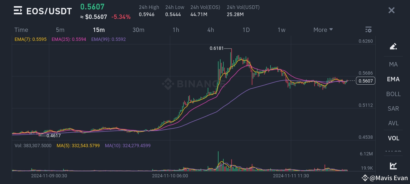 Huge Liquidation Alert! $EOS just witnessed a jaw-droppin | Mavis Evan ...