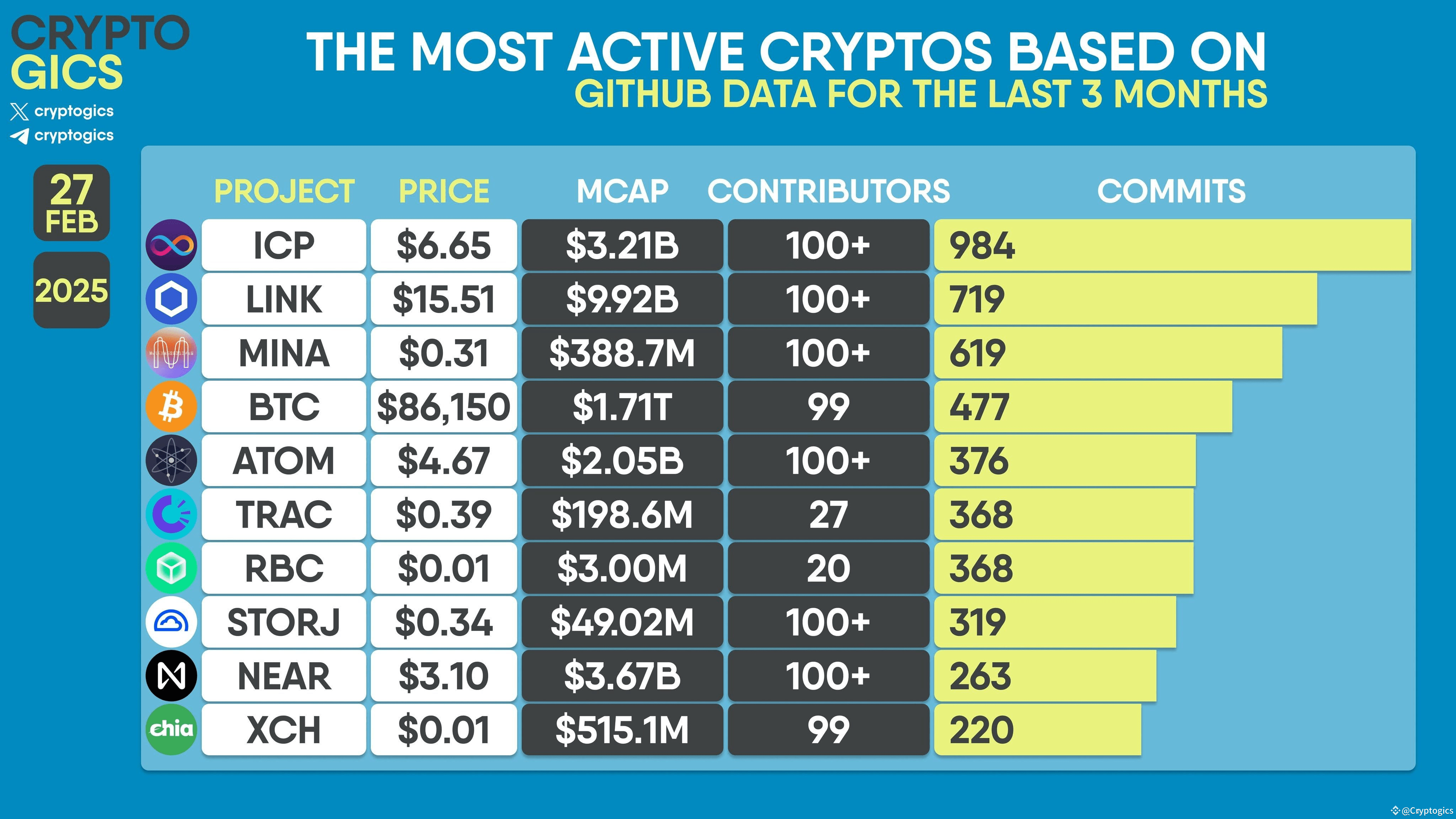 THE MOST ACTIVE CRYPTOS BASED ON #GITHUB DATA FOR THE LAST 3 | Cryptogics on Binance Square