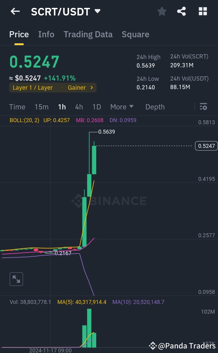 $SCRT is moving up to touch its new target 0.54$ .Bold predi | Panda Traders on Binance Square