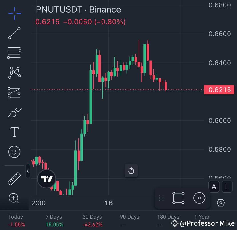 Short Trade Signal: $PNUT /USDT!🔥💯 • Entry: 0.6230 • Tak | Professor Mike on Binance Square