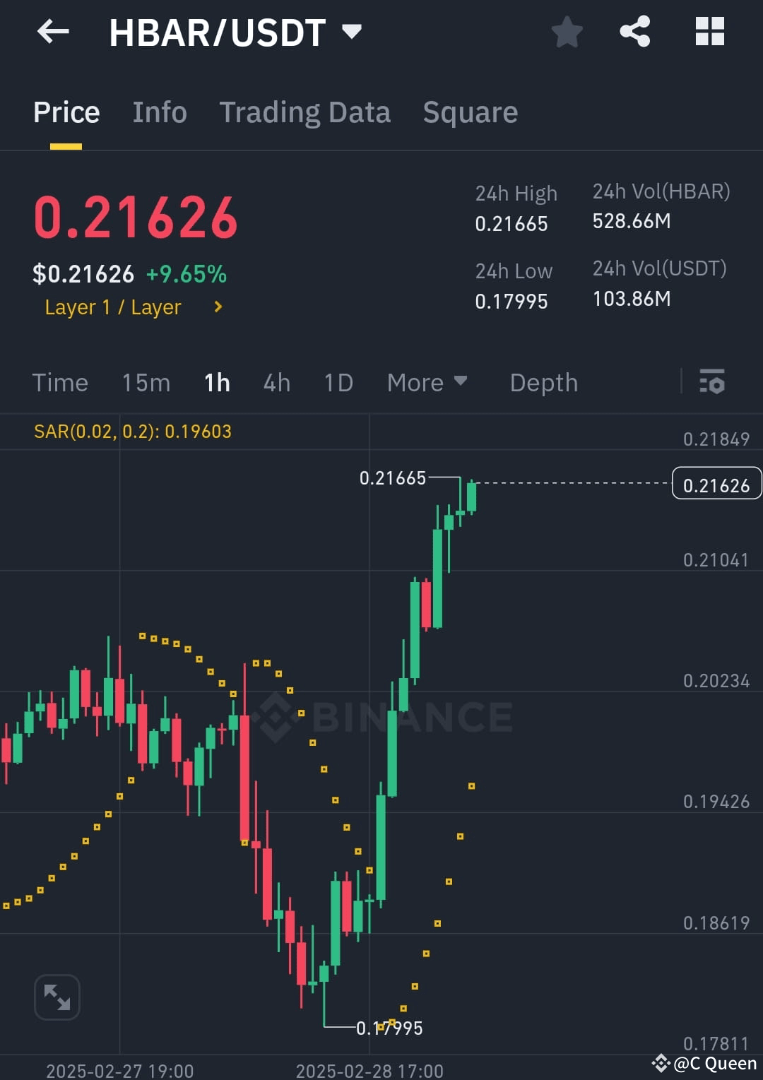 $HBAR /USDT TECHNICAL ANALYSIS: BULLISH MOMENTUM WITH UPSIDE | C Queen on Binance Square