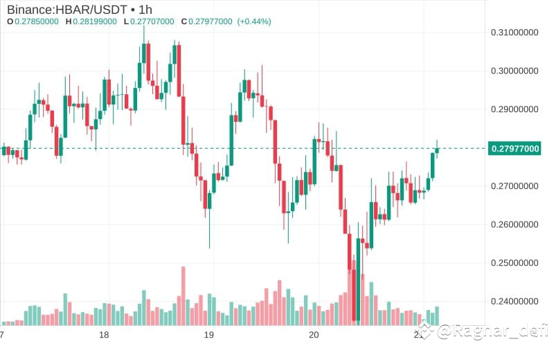 🚀 Bull Run Alert for $HBAR/USDT! Time to Ride the Wave! | Ragnar_defi on Binance Square