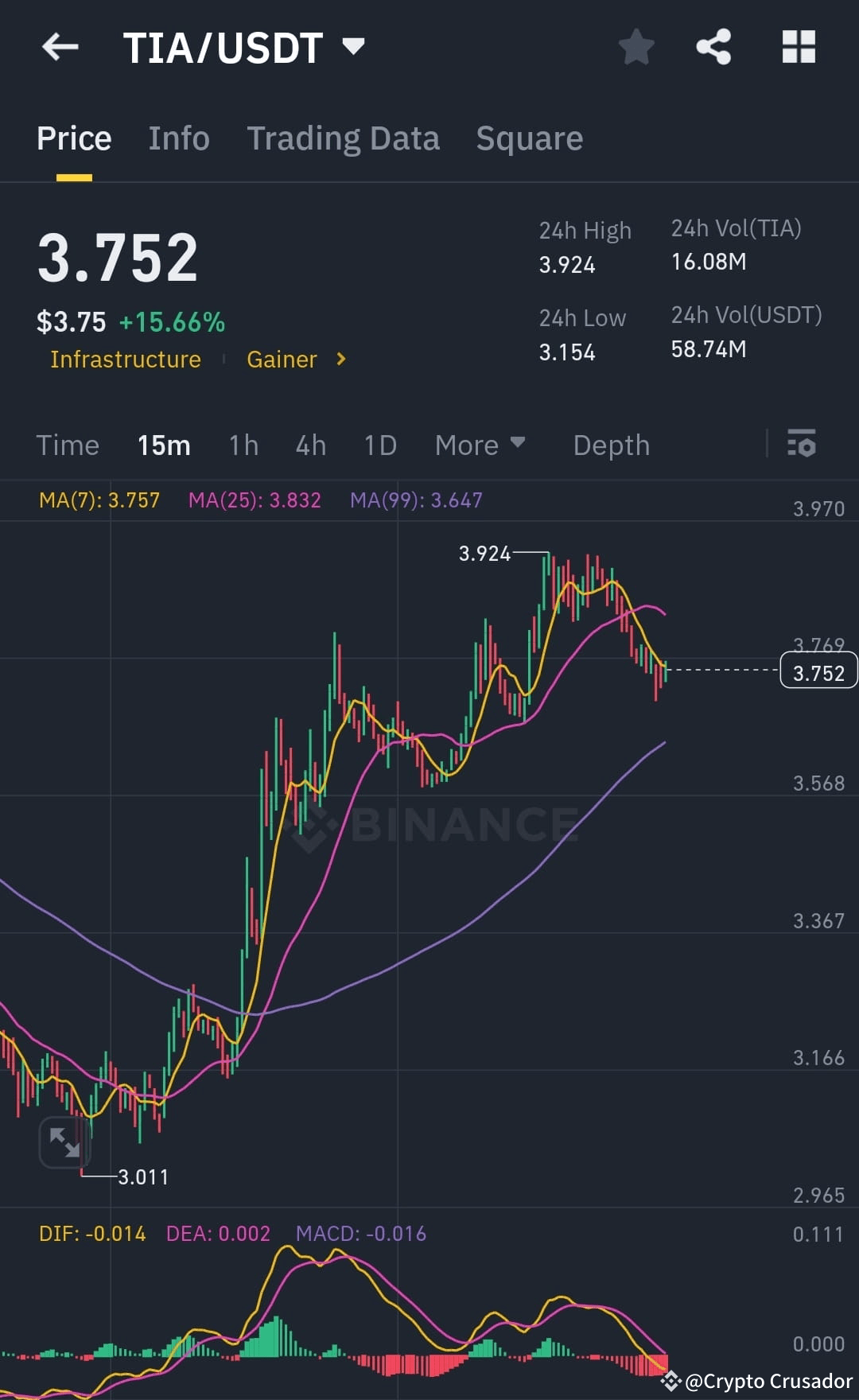 $TIA /USDT Bullish Setup 🚀 TIA is holding $3.752 after a | Crypto Crusador on Binance Square