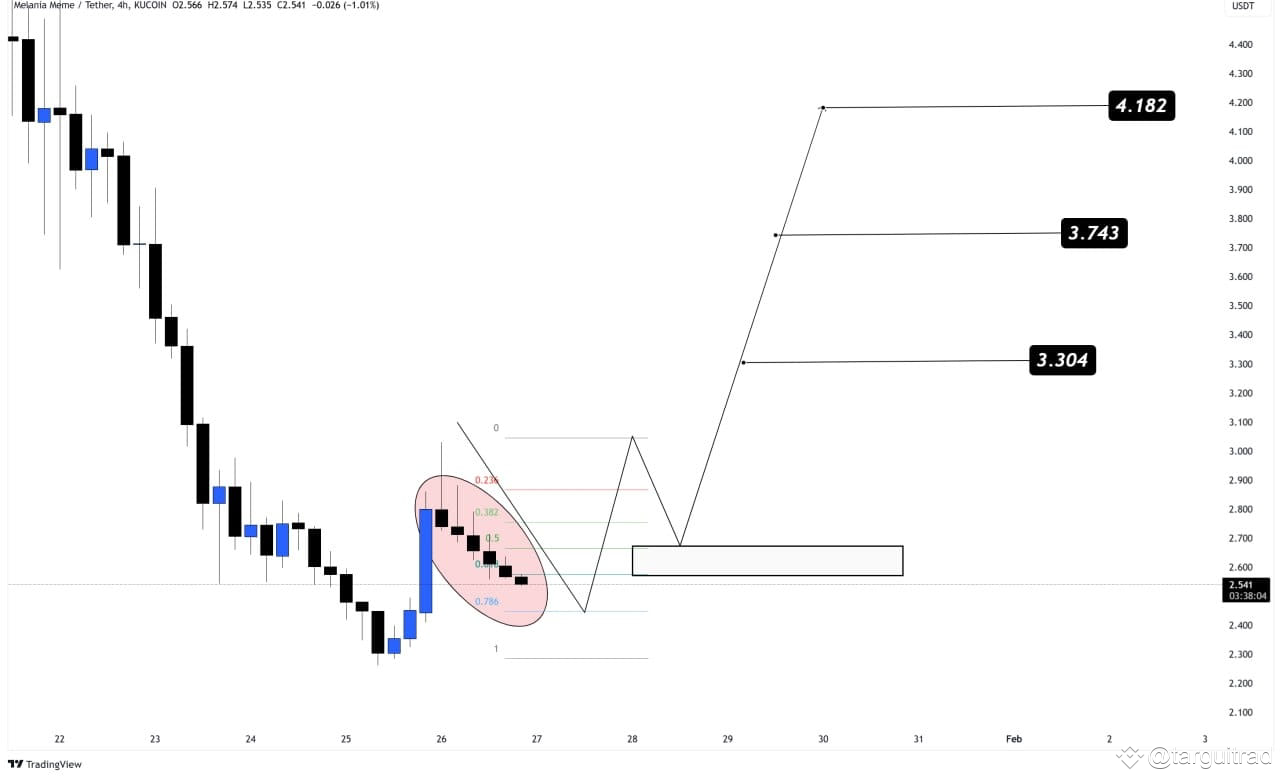 🟢#MELANIA Next Target 5$ Zon LONG : 1) 2.5$ 2) 2.4$ Ta | tagui trad on Binance Square