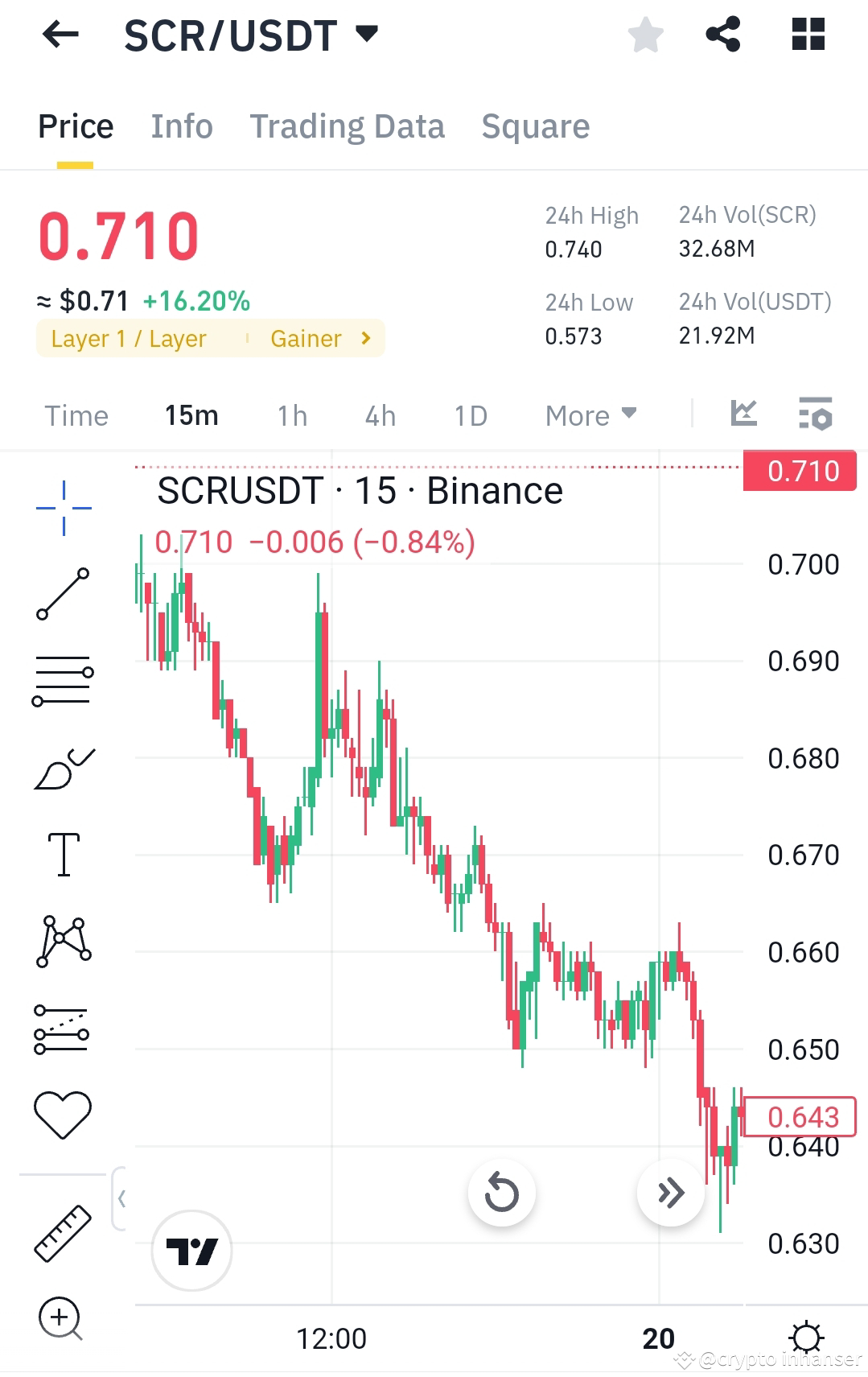 $SCR Trading Insights 🚀 Current Price: $0.71 (+16.20%) 💹 | YX_Bulish on Binance Square