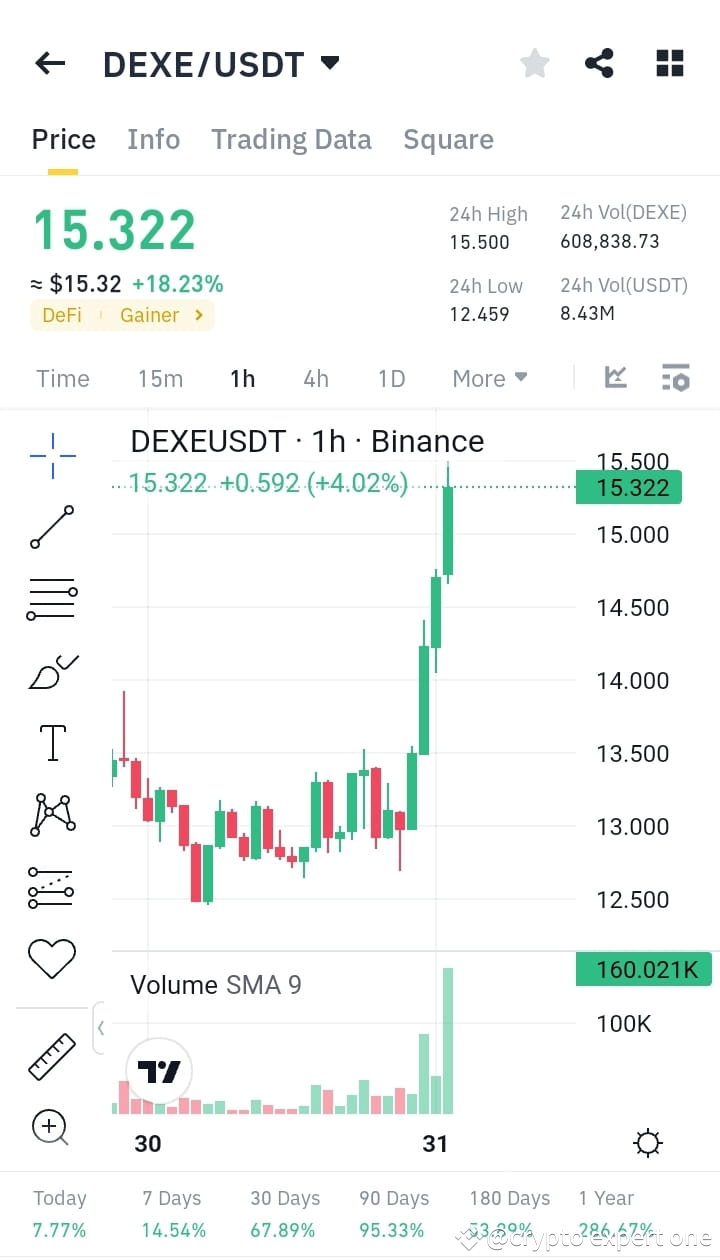 $DEXE /USDT Trading Signal - Bullish Momentum Building 💯 co | crypto expert one on Binance Square