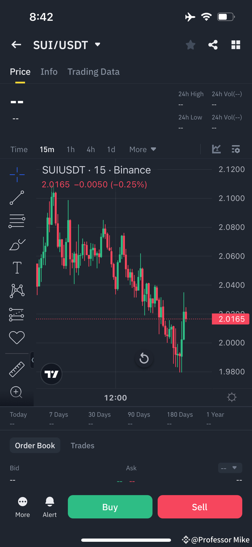 $SUI /USDT CRITICAL LEVELS ALERT ‼️🔥🚀 The $SUI /USDT cha | Professor Mike on Binance Square