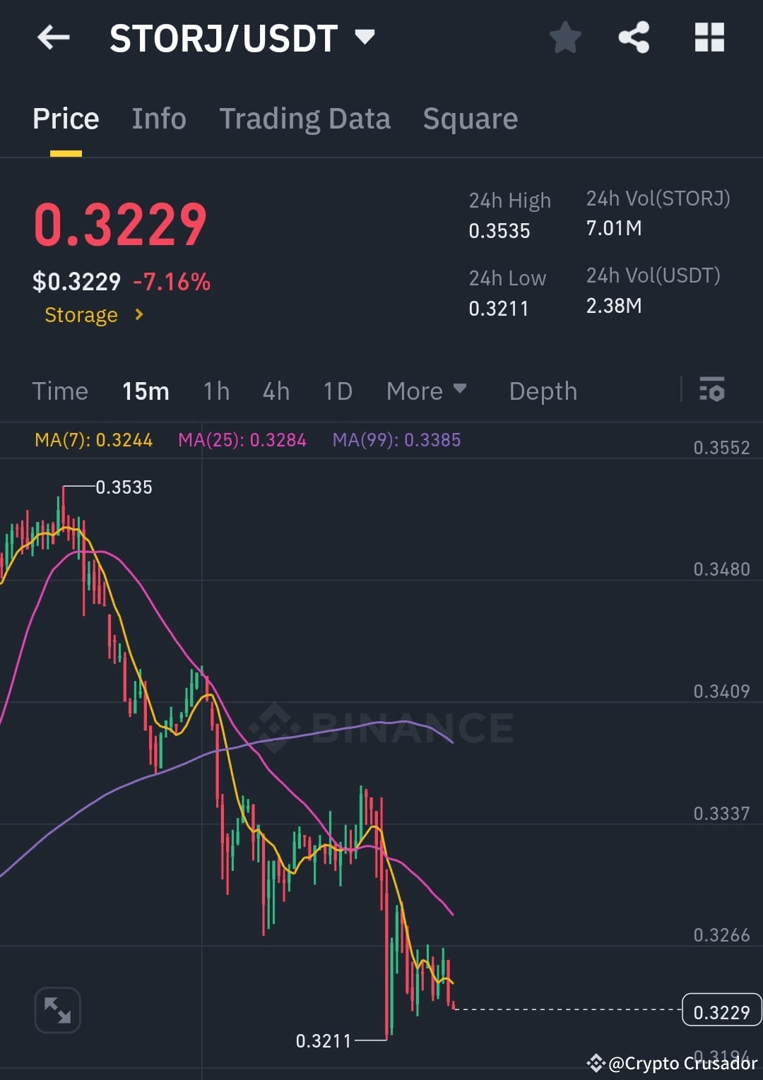 🚨 $STORJ /USDT - Bearish or Bounce Incoming? 📉🚀 STORJ | Crypto Crusador on Binance Square