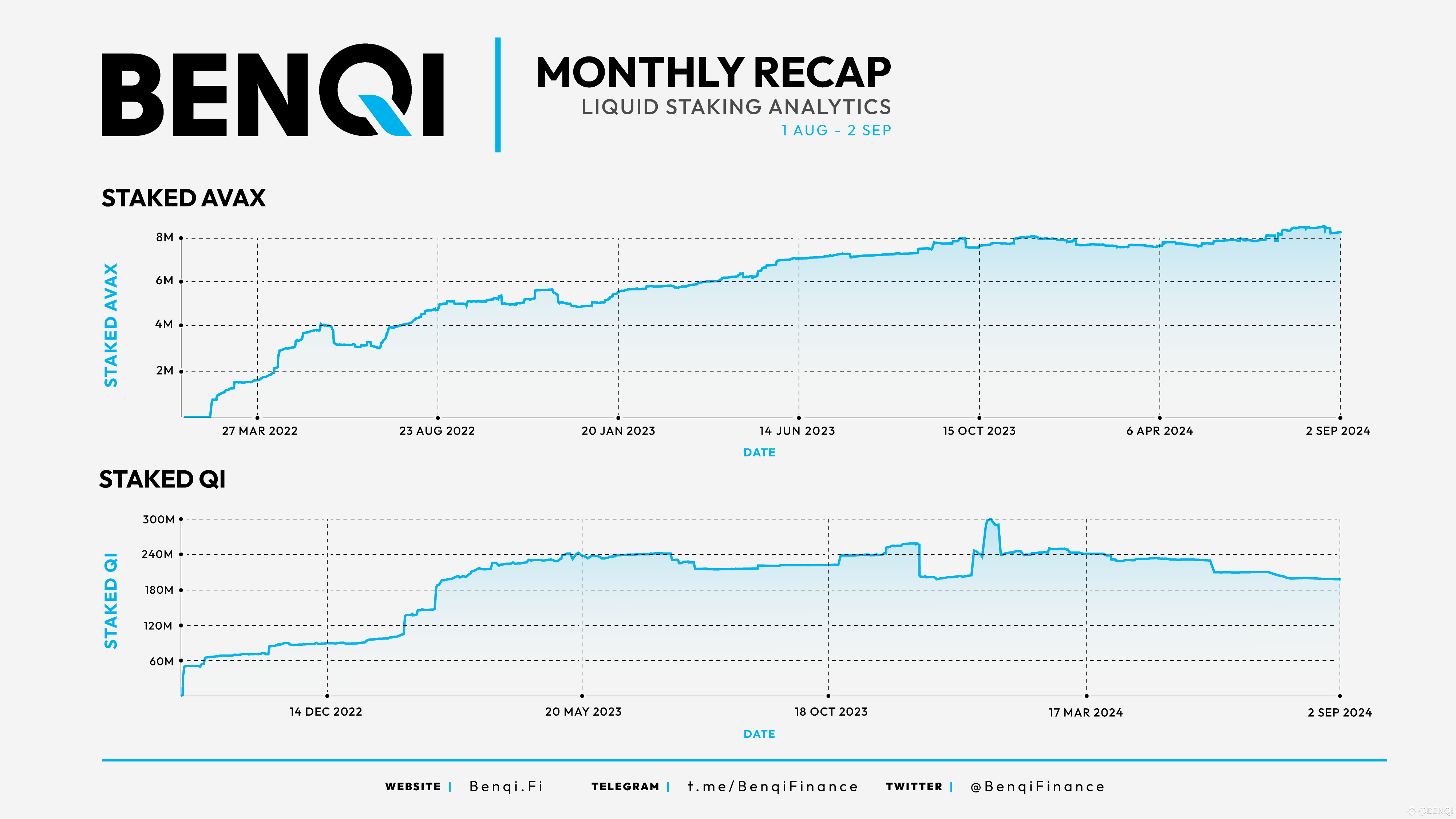 BENQI PRODUCT SUITE STATISTICS, 1 AUGUST-2 SEPTEMBER 2024: | BENQI on ...