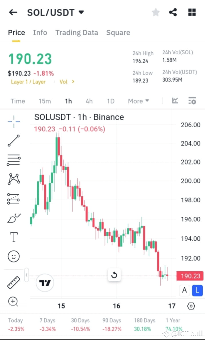 $SOL /USDT – Trade Setup 🔥 📍Current Price: $190.23 Long | ICT bull on Binance Square
