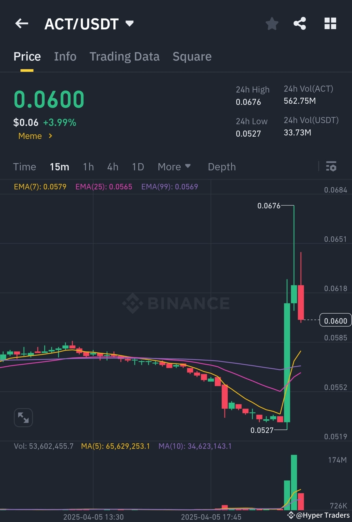 $ACT /USDT Target 1 Smashed! Price hit 0.0610 with strength | Hyper Traders on Binance Square