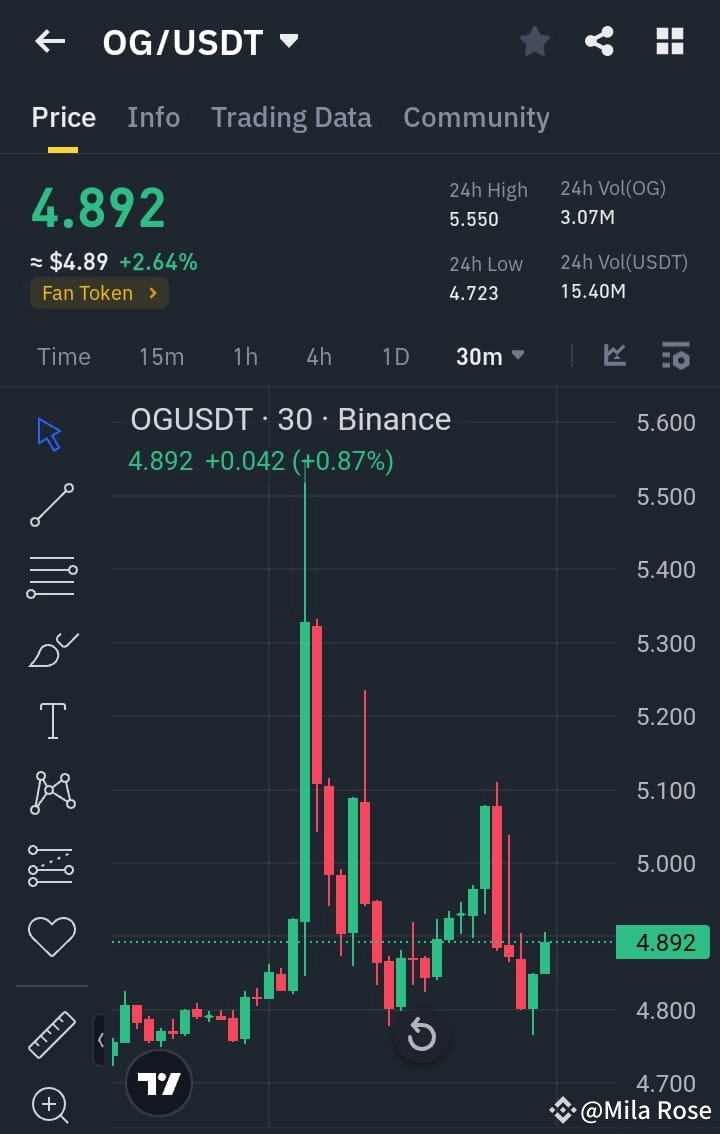 $OG /USDT Steady Bull Run Outlook 💯 💯 💥 Market Insight: | Mila Rose on Binance Square