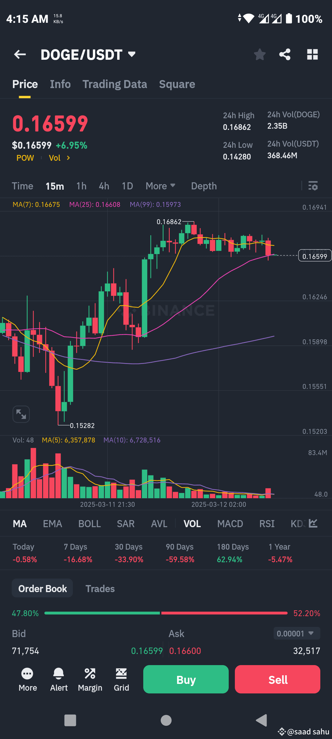 🚀 DOGE/USDT Update 🚀 Current Price: $0.16599 (+6.95%) 24h | saad sahu on Binance Square