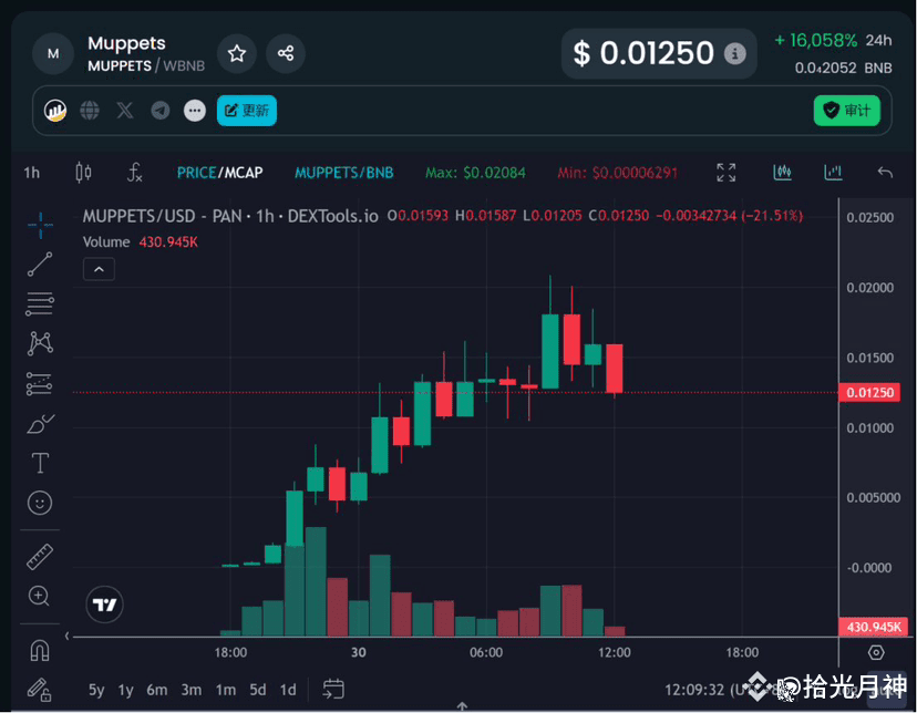After so many days, BSC finally has a 20 million market cap | 拾光月神 on ...